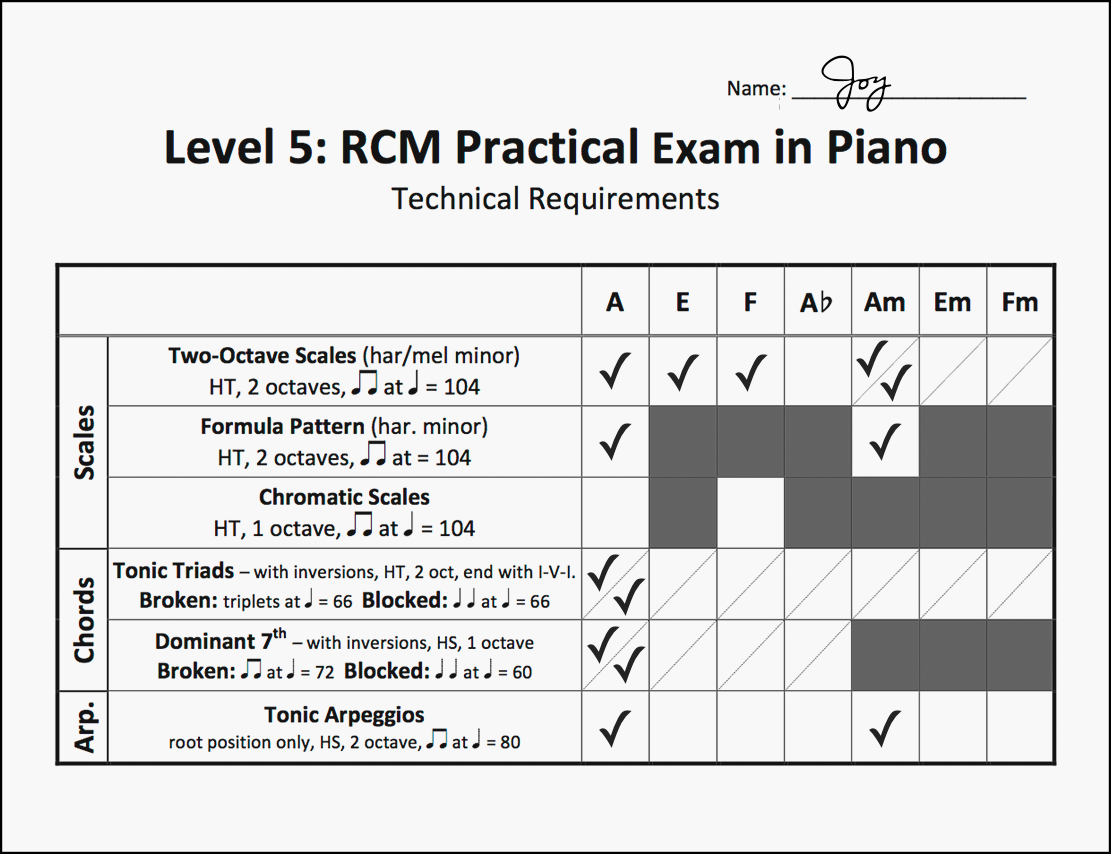 Freebie: Technical Requirements Charts for RCM’s 2022 Piano Syllabus ...